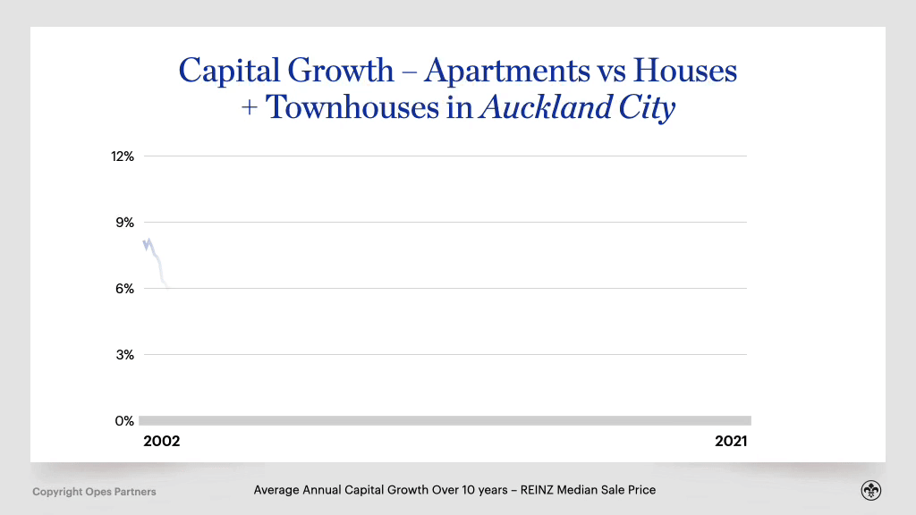 House vs. Townhouses vs. Apartments. Which Grow In Value… | Opes