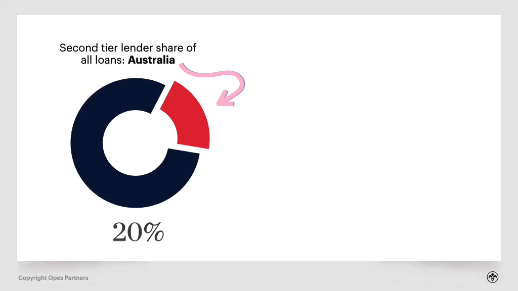 Second Tier Lenders vs Bank – Which One Am I Better Off With? | Opes
