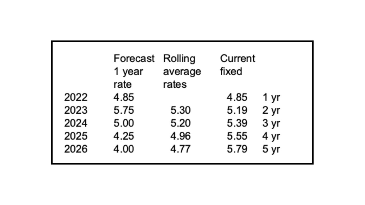 Interest Rate forecast – Where Are Interest Rates Heading? | Opes