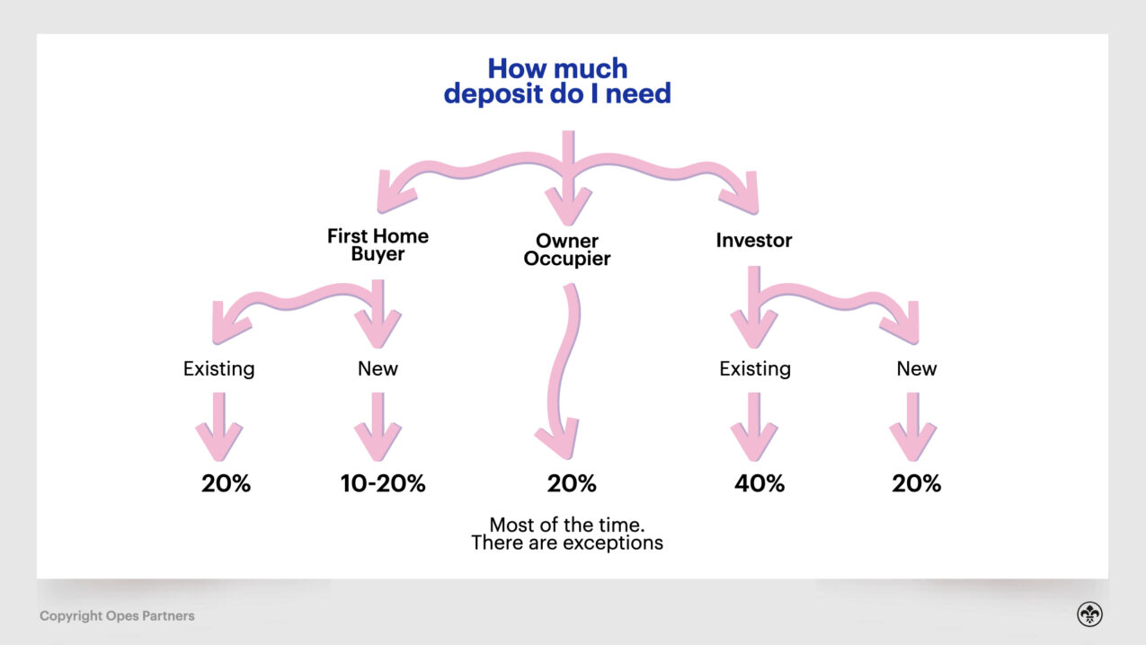 Loan to Value Ratio - LVR Restrictions in NZ (2023) | Opes