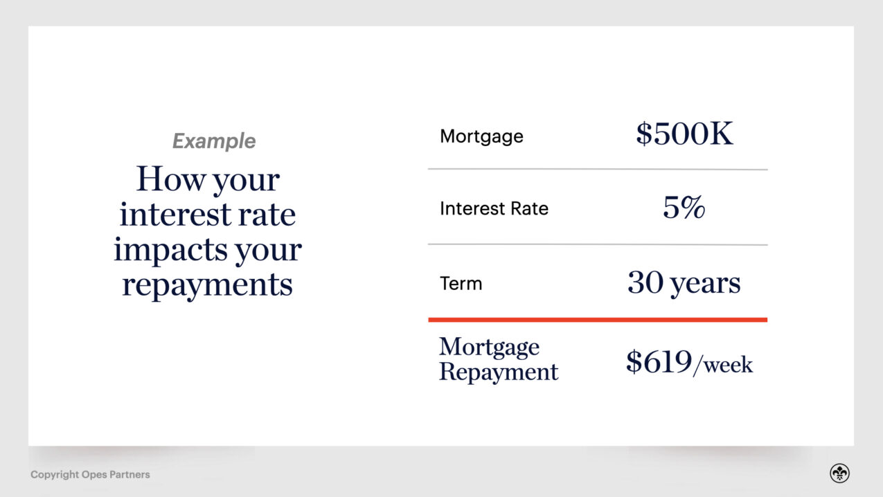 Current Mortgage Interest Rates in NZ (2022) | Interest Rates… | Opes