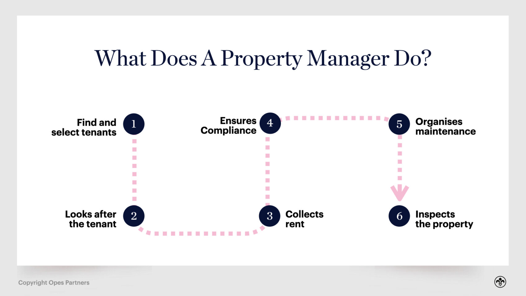 Property Managers - Everything You Need To Know | Opes