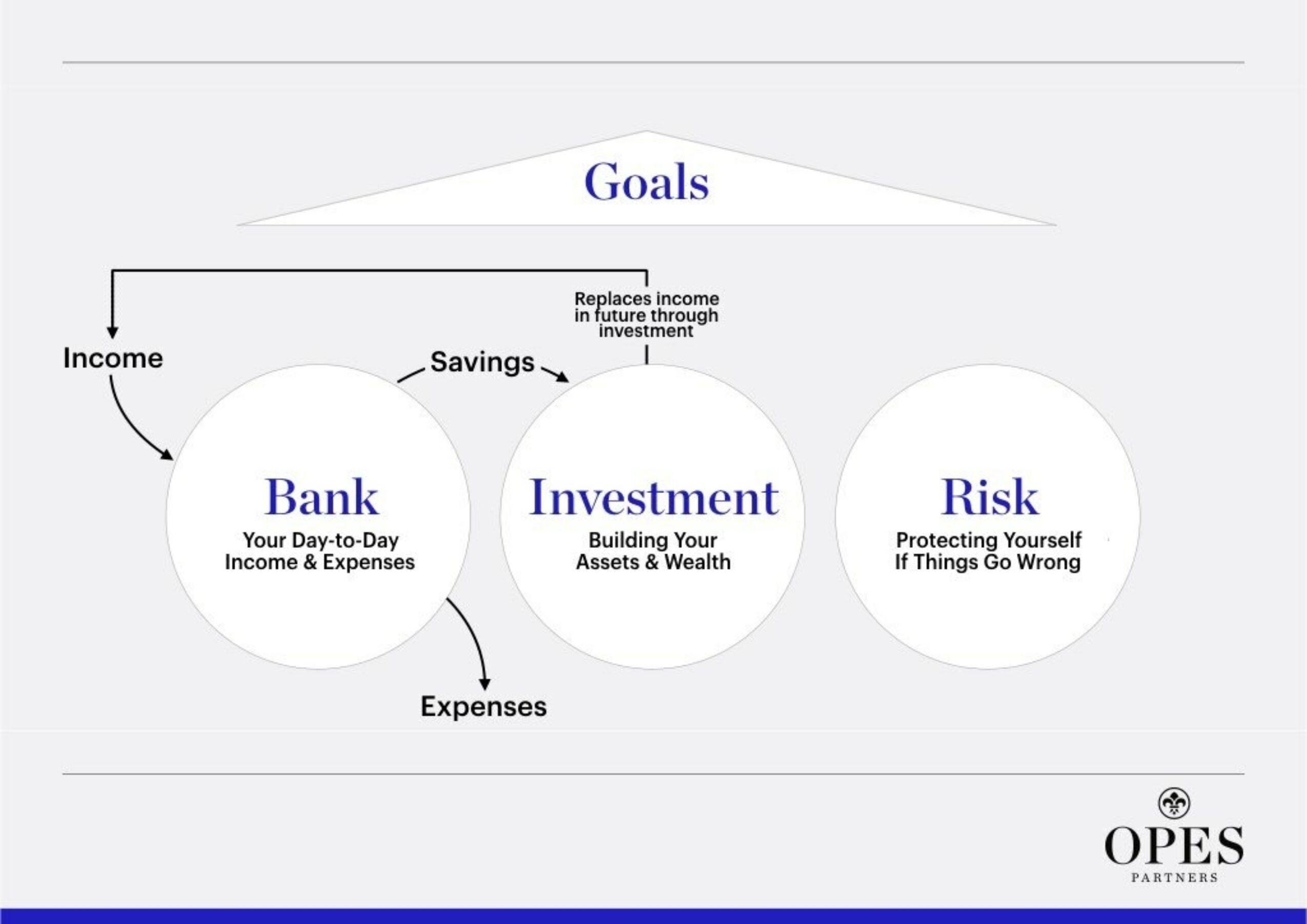 Retirement Planning (2022) – How Do I Plan For Retirement? | Opes
