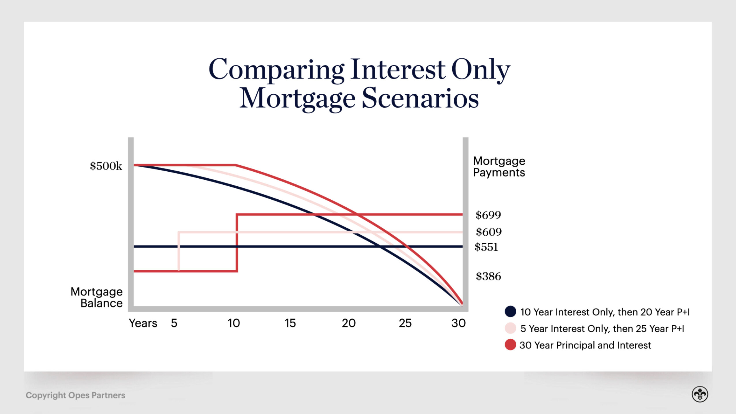 💰 Interest Only Mortgage Calculator NZ | Calculate Interest… | Opes