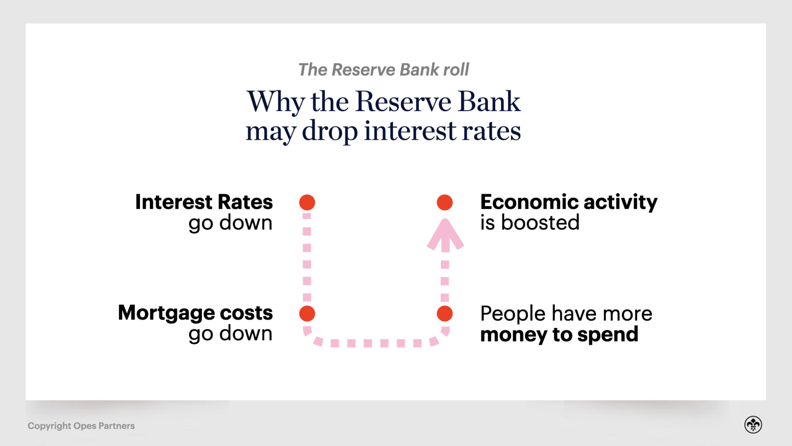 Current Mortgage Interest Rates in NZ (2022) | Interest Rates… | Opes