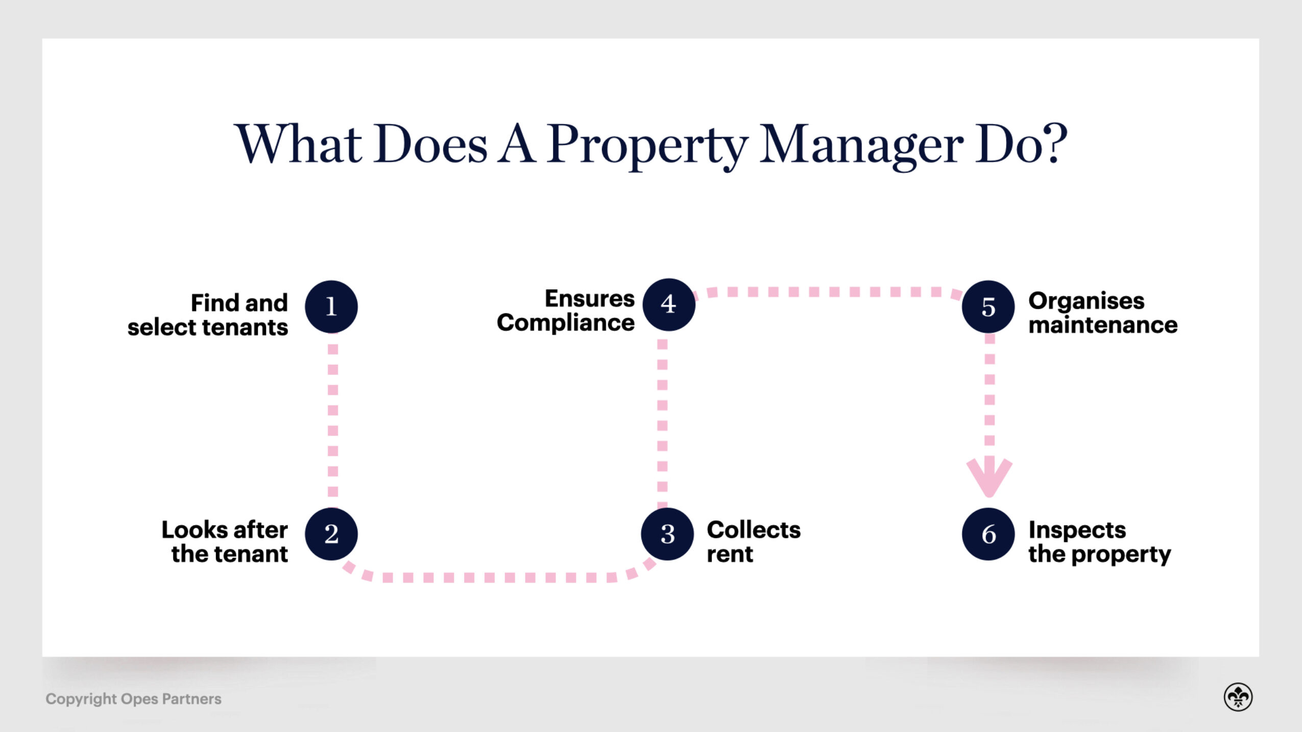 Property Managers - Everything You Need To Know | Opes