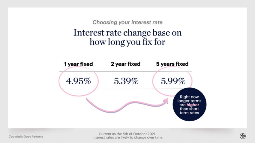 Current Mortgage Interest Rates in NZ (2022) | Interest Rates… | Opes