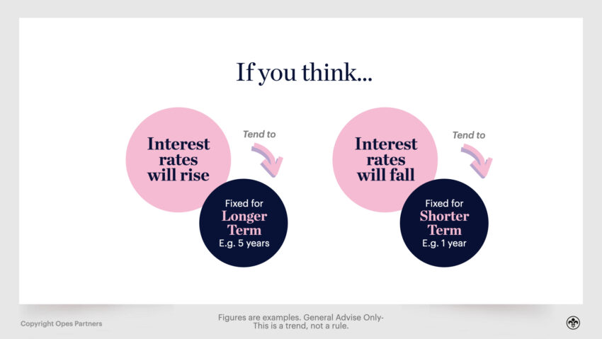 Current Mortgage Interest Rates in NZ (2022) | Interest Rates… | Opes