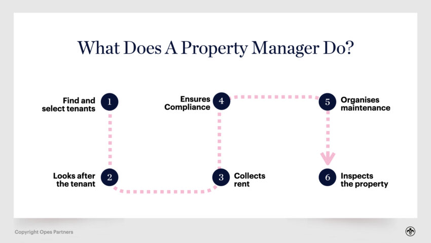 Property Managers - Everything You Need To Know | Opes